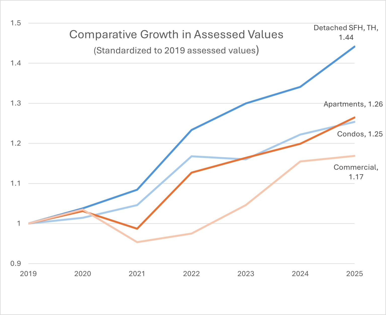 Growth in the Little City and a Tax Base Still Dependent on Single ...